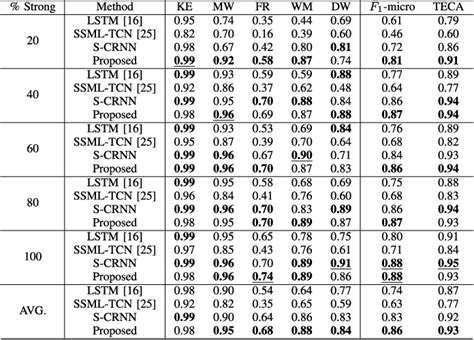 Table Viii From Multilabel Appliance Classification With Weakly Labeled