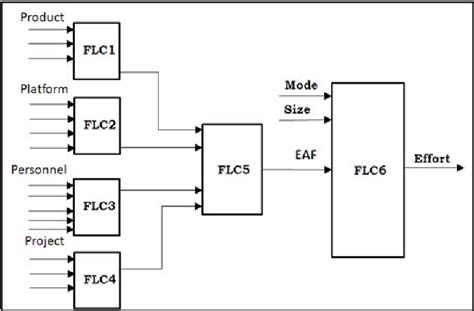 Figure 1 From Improving Efficiency Of Fuzzy Models For Effort