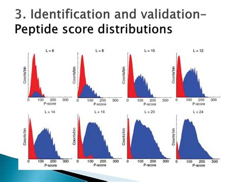 Ppt Maxquant Enables High Peptide Identification Rates Individualized P P B Range Mass