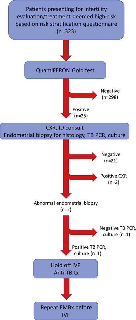 Genital Tuberculosis Screening At An Academic Fertility Center In The United States American