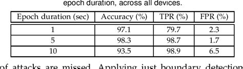 Table 7 From Detecting Anomalous Microflows In Iot Volumetric Attacks