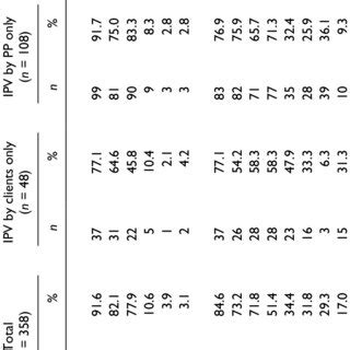 Characteristics Of IPV Among FSWs Who Report At Least One IPV Event By Download Scientific