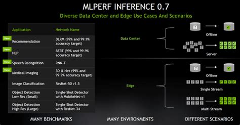 Mlperf Expands Ai Inference Benchmarks Nvidia Tops All Tests