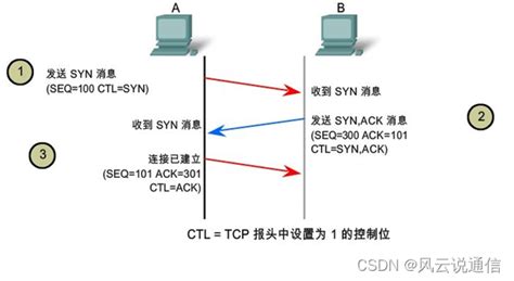 【网络协议】 Tcp与udp协议区别及应用场景深度分析子协议tcpudparptcmp分别应用在哪些领域 Csdn博客