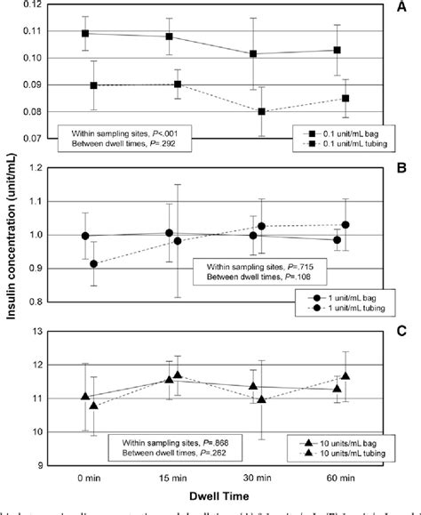 Figure 1 From The Effect Of Tubing Dwell Time On Insulin Adsorption During Intravenous Insulin