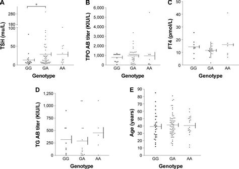 The Levels Of Tsh TPO AB FT4 Tg AB And Age Measured In Wild Type Download Scientific