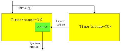 Duckcore A Fault Tolerant Processor Core Architecture Based On The