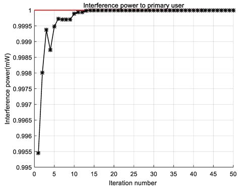 Sensors Free Full Text A Robust Power Allocation Algorithm For