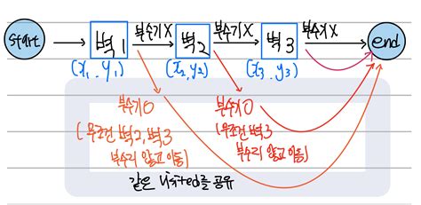 백준 2206벽 부수고 이동하기c 백준 2206벽 부수고 이동하기c