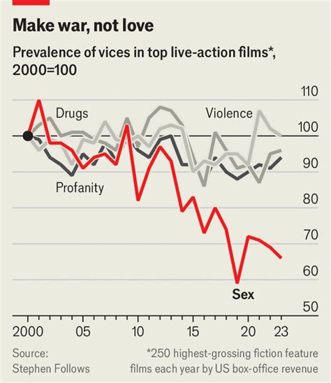 Is There More Or Less Sex On Screen