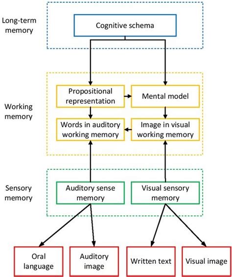 News Understanding Integration Model Download Scientific Diagram