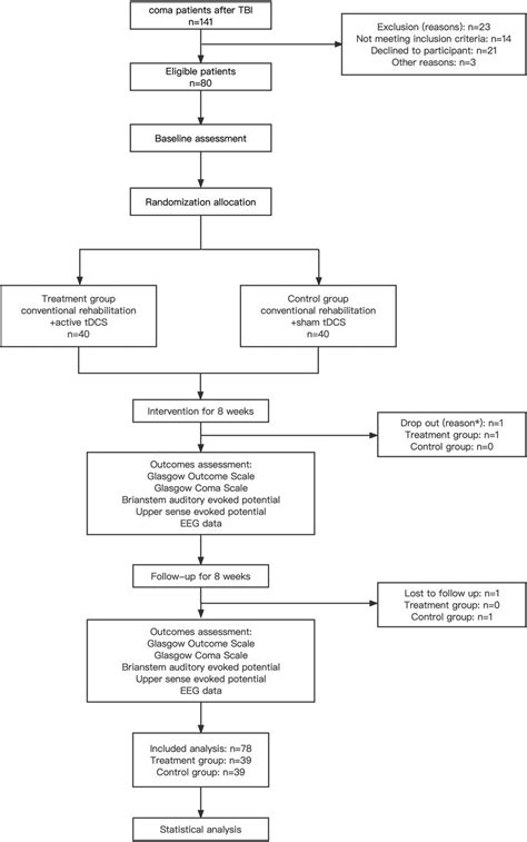 Participant Enrollment Flowchart Download Scientific Diagram