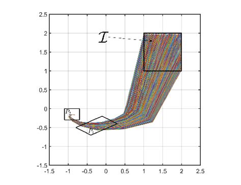 Trajectories For The Models Using Tangent Hyperbolic Activation Download Scientific Diagram