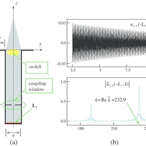 A Geometry Of The Compressorradiator Arrays Element B Excitation A Geometry Of The Compressorradiator Arrays Element B Excitation