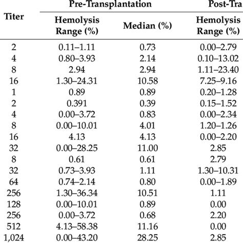 Hemolysis Range According To Abo Ab Titer Before And After