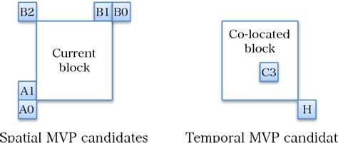 Figure 1 From Motion Vector Prediction Methods Considering Prediction Continuity In Hevc