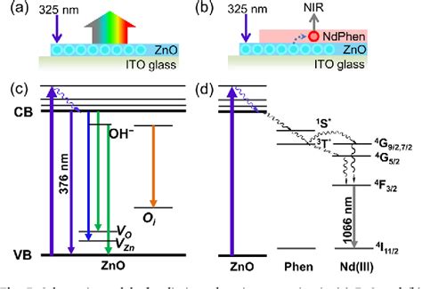 Figure 5 From Near Infrared Emission From Modi ﬁ Ed Zinc Oxide Hybrid