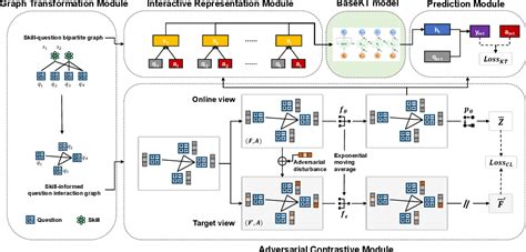Figure 1 From Adversarial Bootstrapped Question Representation Learning For Knowledge Tracing