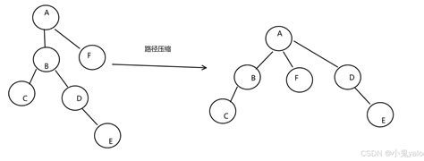 【算法与数据结构】并查集详解题目并查集结构体 Csdn博客