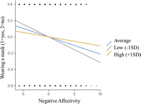 Slop Plots Of The Effect Of The Predictor Negative Affectivity On The Download Scientific