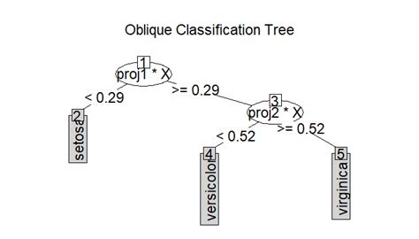Oblique Decision Random Forest For Classification And Regression • Odrf