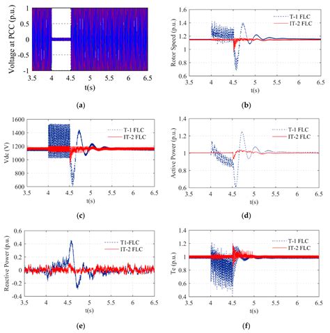 Analysis And Control Of Fault Ride Through Capability Improvement For