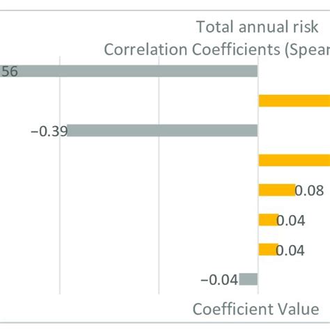 Correlation Coefficients Spearman Rank Of The Eight Most Strongly