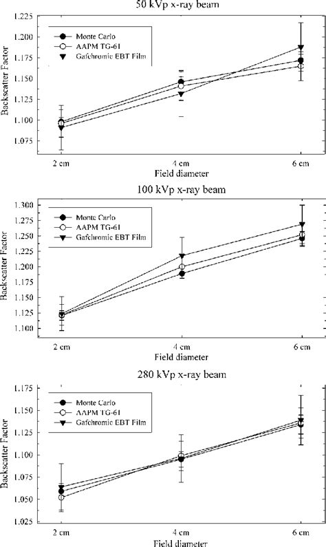 Comparison Of Measured Ebt Film Monte Carlo Calculated Download Scientific Diagram