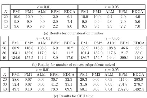 Table 1 From Penalty And Augmented Lagrangian Methods For Constrained Dc Programming Semantic