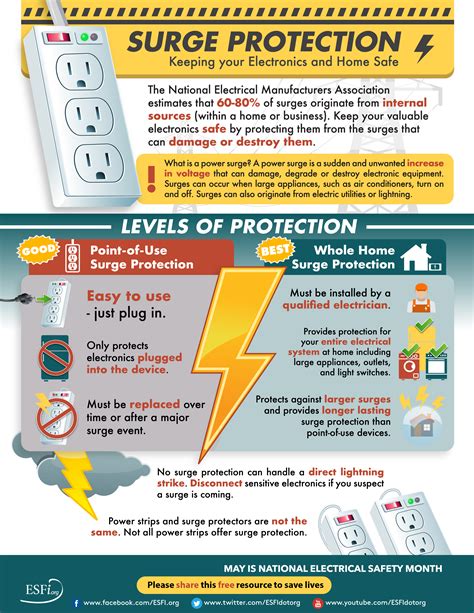 Surge Protection Keeping Your Electronics And Home Safe Electrical Safety Foundation