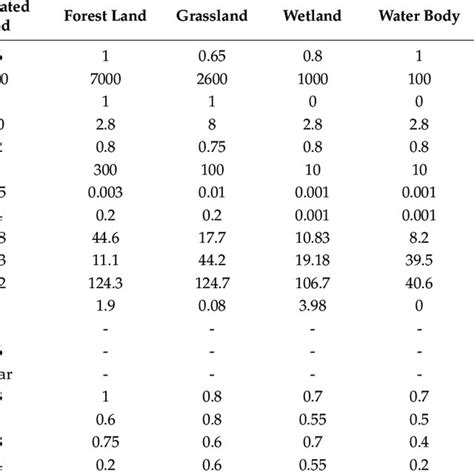 Biophysical Data Used In The Invest Model Download Scientific Diagram