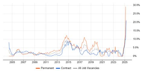 Data Centre Job Trends Salaries And Related Skills In Canary Wharf It