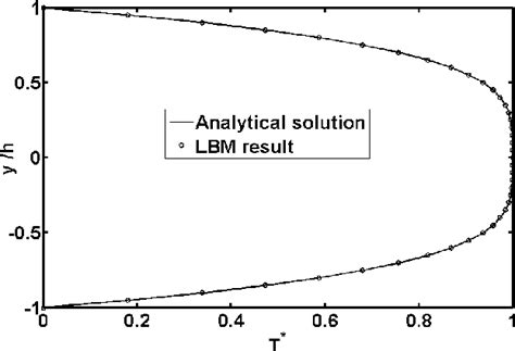 Figure 2 From A Lattice Boltzmann Algorithm For Fluidsolid Conjugate