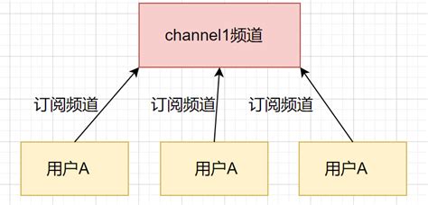 如何用redis实现消息的发布和订阅？实现原理又是什么？ 阿里云开发者社区