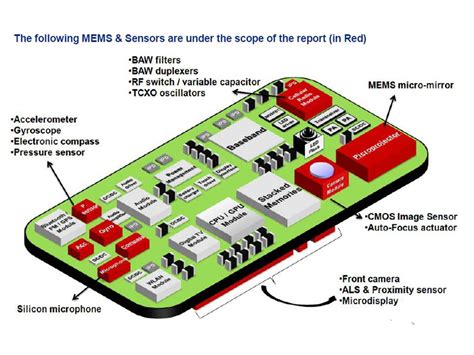 Yole Developpement Forecasts Growth For Mems And Sensors In Smartphones