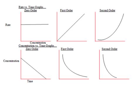 Ib Chemistry Kinetics Topic 6 And 16 Rate Expressions