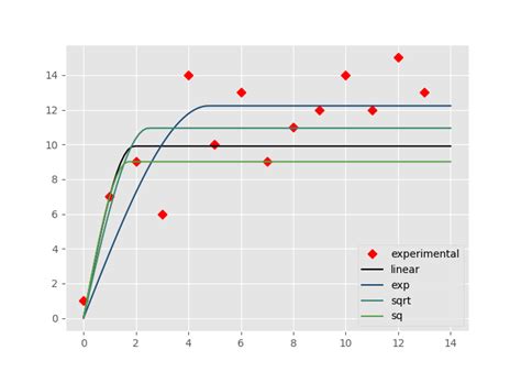 Fitting A Theoretical Model SciKit GStat Documentation