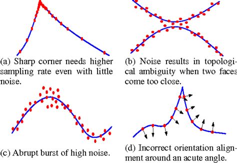 Figure 2 From Piecewise C1 Continuous Surface Reconstruction Of Noisy