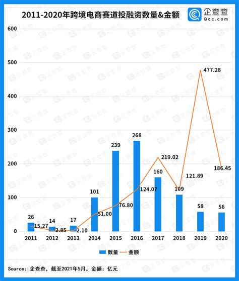 跨境电商赛道融资热：十年来披露融资总金额达1277亿元