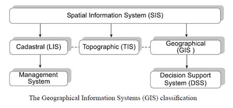 Introduction To GIS Flow Chart