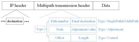 A Link Status Based Multipath Scheduling Scheme On Network Nodes