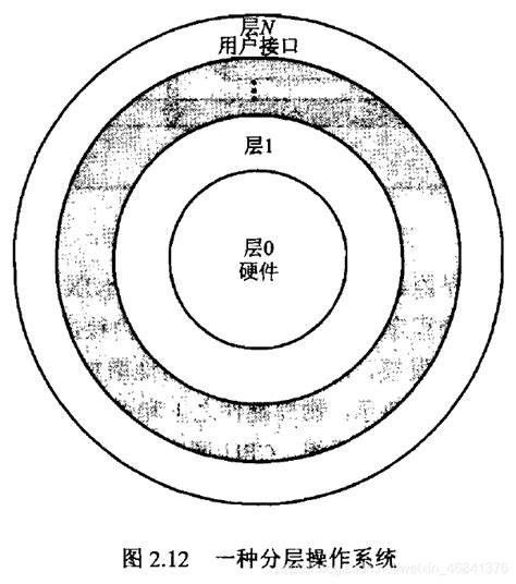 操作系统概念笔记——第二章：操作系统结构操作系统结构core Solaris Kernel Csdn博客