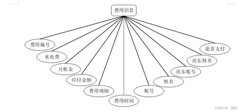 计算机毕业设计springboot出租屋管理系统的设计与实现8n0gq9【附源码 数据库 部署 lw】 出租屋管理选题背景 csdn博客