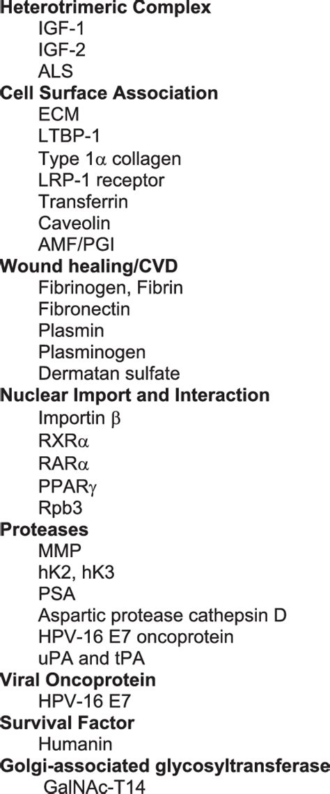 Igfbp 3 Binding Partners Organized By Potential Function See Text For