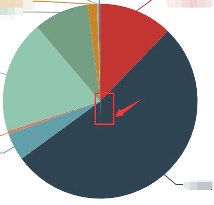 饼状图Pie细线超出半径 Issue apache echarts GitHub