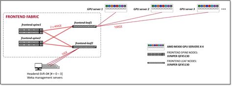 Solution Architecture Juniper Networks Solution Architecture Juniper Networks