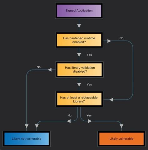 Vulnerabilities In Microsoft Macos Apps May Give Attackers Access To