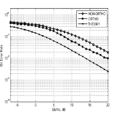 Mutual Information For Orthogonal And Non Orthogonal Chaotic Code In Ds Download Scientific