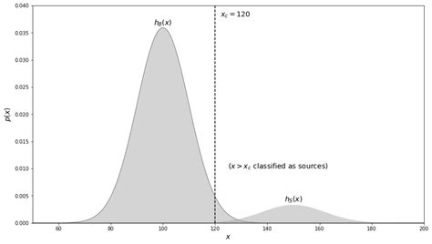 hypothesis testing — astroml interactive book