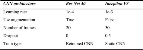 Table 2 From Real Time Violence Detection Using Cnn Lstm Semantic Scholar